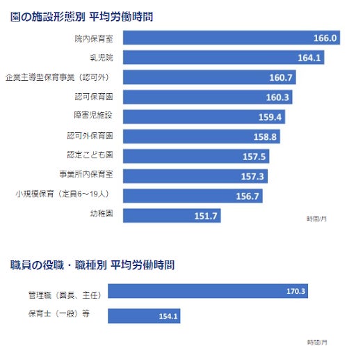 保育士の労働時間や残業、有給取得率はどのくらい?保育士バンク!総研が「令和4年度 保育士の働き方レポート」を発表 株式会社ネクストビートの