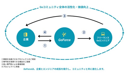 Goエンジニア専門エージェント「GoForce」本格始動。スキルミスマッチを解消し、企業の “質の高い組織作り” を実現します。：時事ドットコム