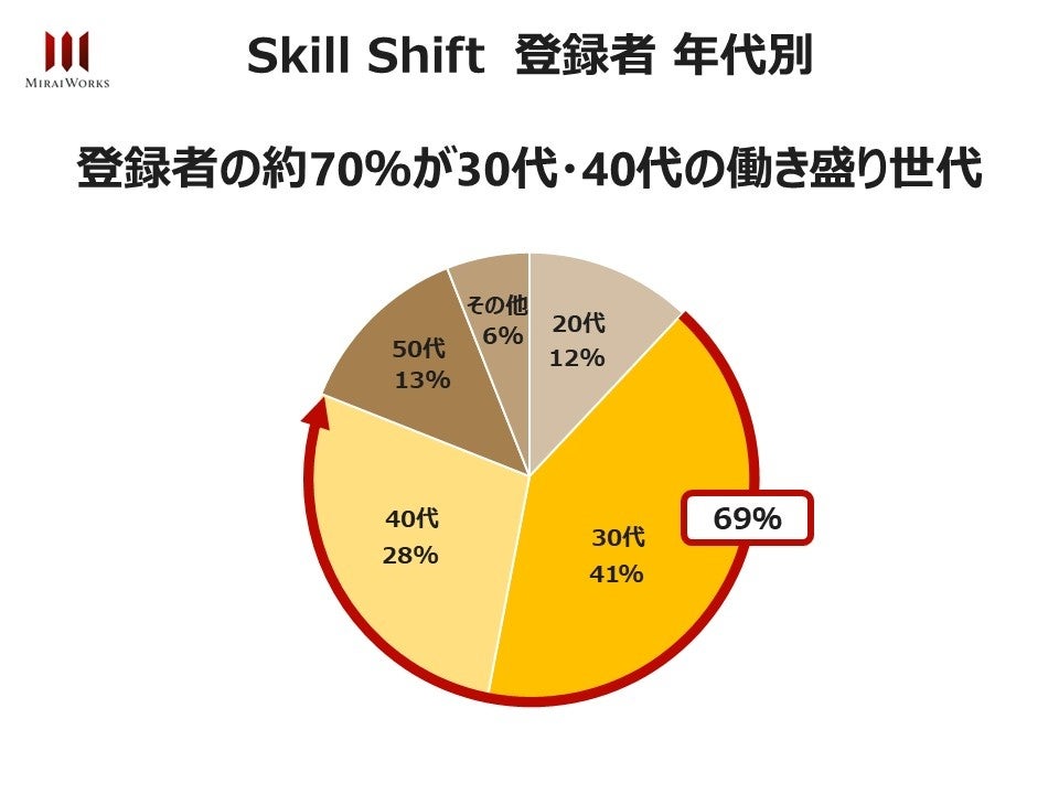 みらいワークス、地方副業マッチングサービス『Skill Shift』登録プロ人材数 1万人突破 | 株式会社みらいワークスのプレスリリース