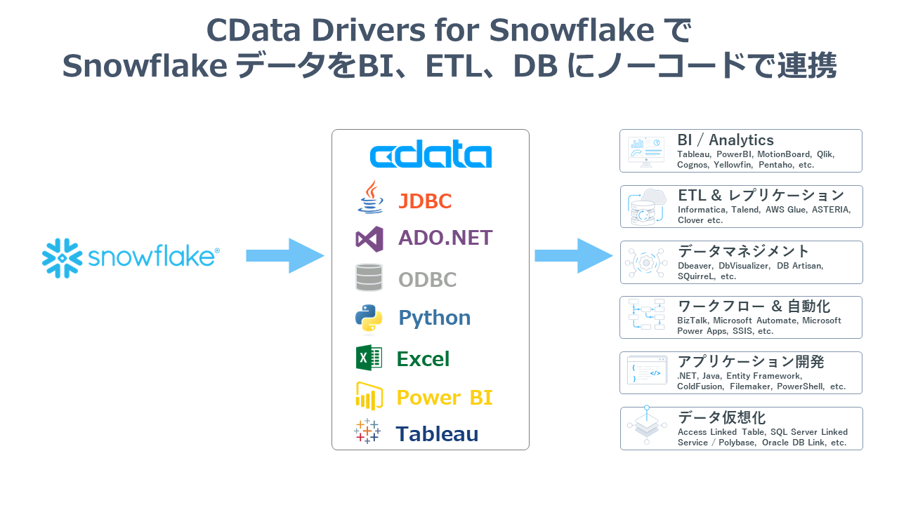 CData Software がクラウドデータウェアハウスのSnowflake と協業 | CData Software Japan 合同会社のプレスリリース