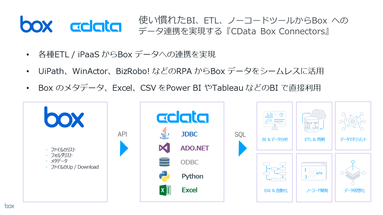 CData がBox エコシステムソリューション集に掲載されました | CData Software Japan 合同会社のプレスリリース