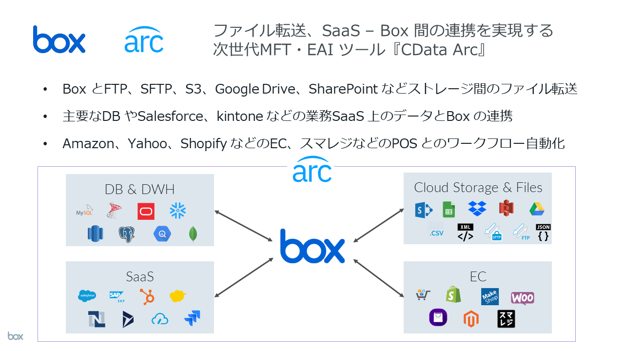 CData がBox エコシステムソリューション集に掲載されました | CData Software Japan 合同会社のプレスリリース