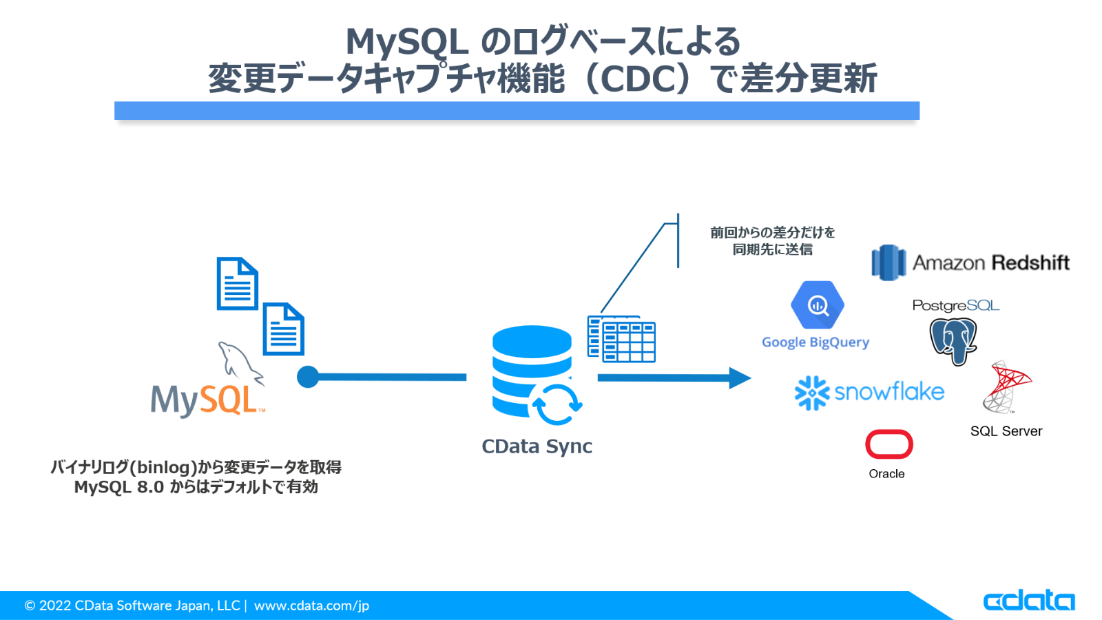 データ分析基盤へのデータパイプラインツール『CData Sync』V22 をリリース | CData Software Japan 合同会社の ...