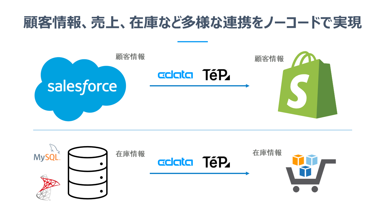 EC 特化ノーコードツールTēPs（テープス）がCData Connect Cloud と製品連携 | CData Software Japan 合同会社のプレスリリース