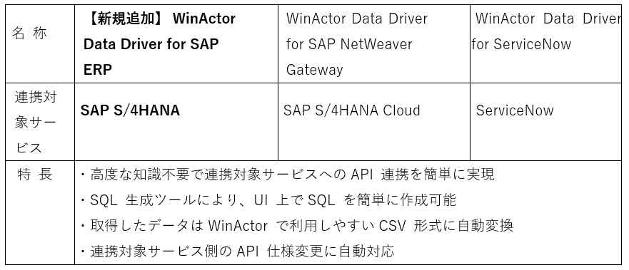 システム・データ連携を容易に実現する「WinActor® Data Driver」のラインアップ拡充 | CData Software Japan 合同会社のプレスリリース