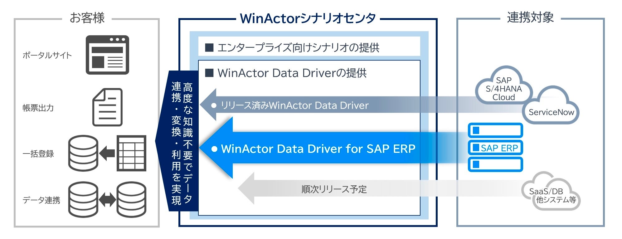 システム・データ連携を容易に実現する「WinActor® Data Driver」のラインアップ拡充 | CData Software Japan 合同会社のプレスリリース