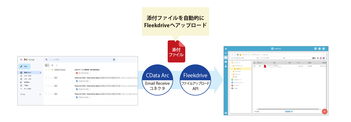 オンラインストレージの『Fleekdrive』とB2B 連携の『CData Arc』が製品連携 | CData Software Japan 合同会社のプレスリリース