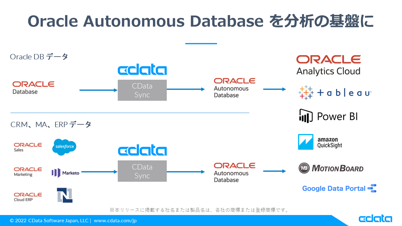 データ分析基盤へのデータパイプラインツール『CData Sync』がOracle Autonomous Database に対応 | CData Software Japan 合同会社のプレスリリース