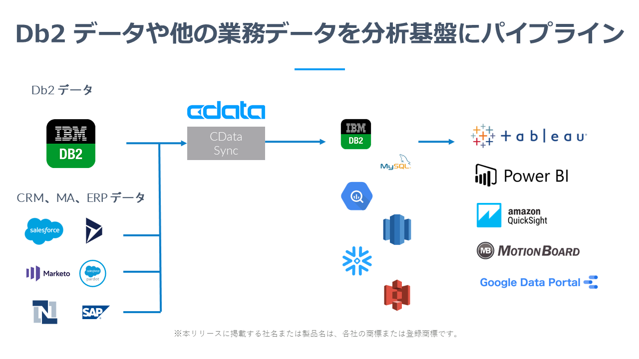 『CData DB2 Drivers』、『CData Sync DB2 Connector』をリリース | CData Software Japan 合同会社のプレスリリース