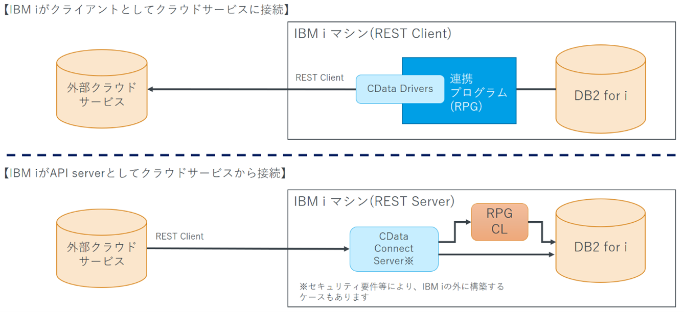 『CData DB2 Drivers』、『CData Sync DB2 Connector』をリリース | CData Software Japan 合同会社のプレスリリース