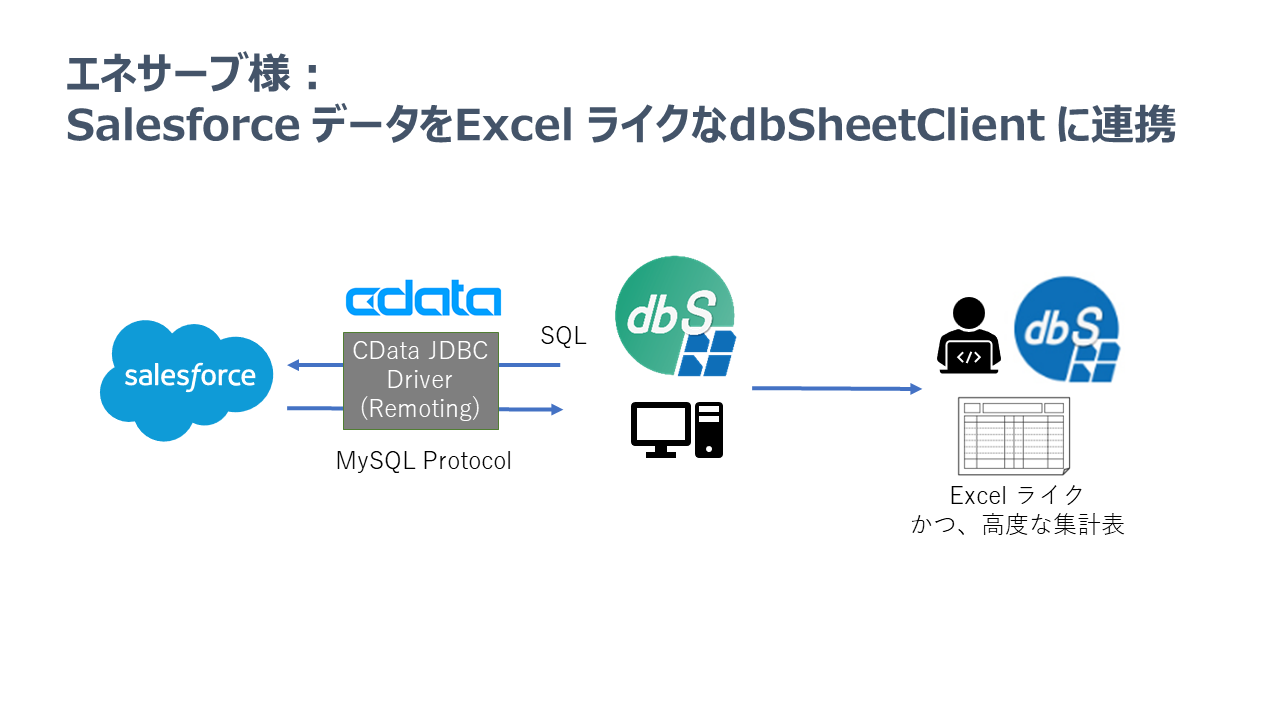 【CData 導入事例】エネサーブがCData JDBC Driver for Salesforce を導入 | CData Software Japan 合同会社のプレスリリース