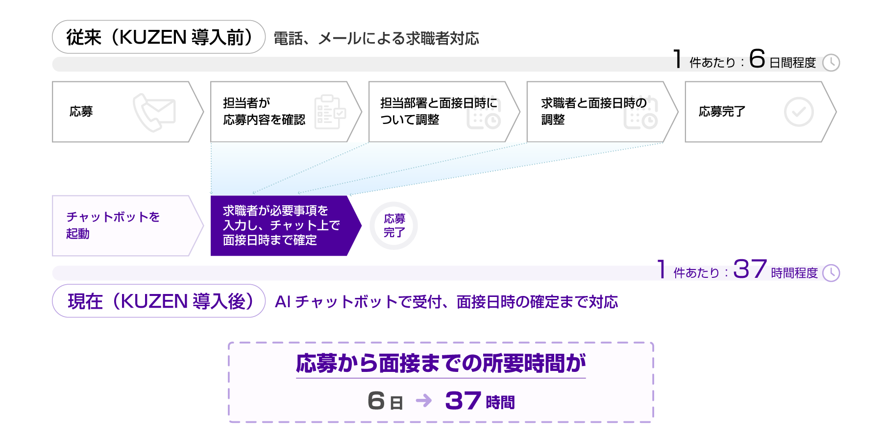 対話デザインプラットフォーム「KUZEN」をランスタッド株式会社が活用し、求職者の会員登録から面談までのリードタイムを6日から37時間へ大幅 ...