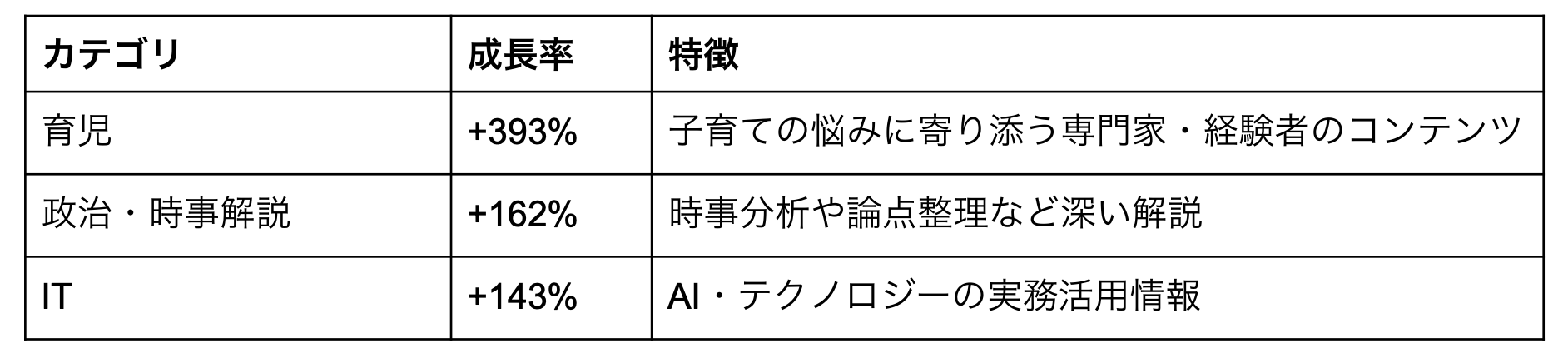 note、約30万件の有料記事を分析。はじめたばかりでも収益につながりやすいテーマが明らかに：マピオンニュース