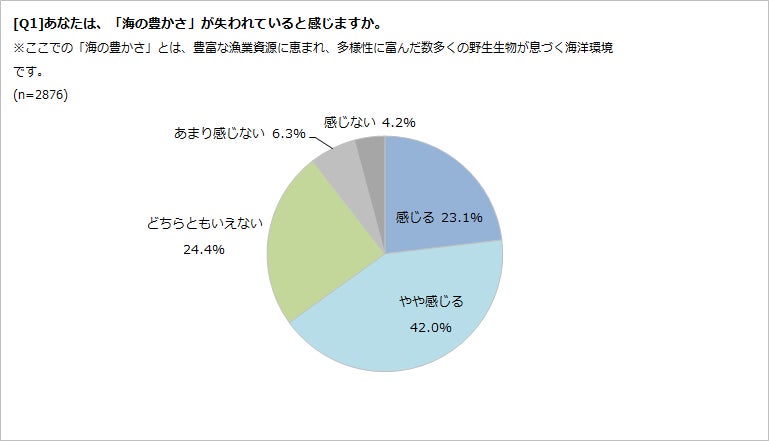 【海の豊かさと環境配慮型消費 意識調査】 環境配慮が消費行動に変化を与えているものの、sdgs目標14「海の豊かさを守ろう」の達成には認知と