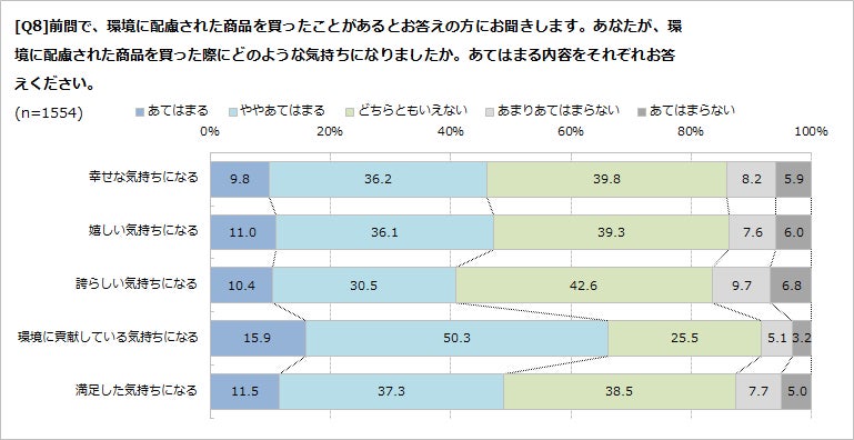 【海の豊かさと環境配慮型消費 意識調査】 環境配慮が消費行動に変化を与えているものの、sdgs目標14「海の豊かさを守ろう」の達成には認知と