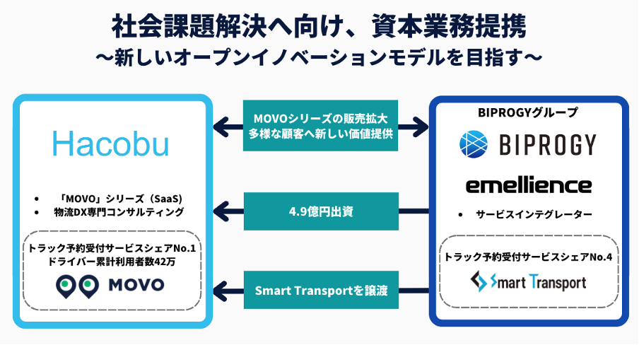 物流スタートアップのHacobuとBIPROGYグループが資本業務提携。新しいオープンイノベーションモデルで、物流の社会課題解決を実現 | 株式会社Hacobuのプレスリリース