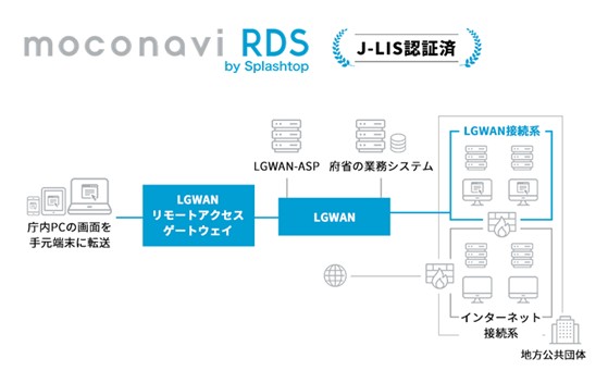 自治体職員のテレワークをセキュアに実現！moconavi RDSからLGWANリモートアクセスサービスを提供開始 | 株式会社レコモットのプレスリリース