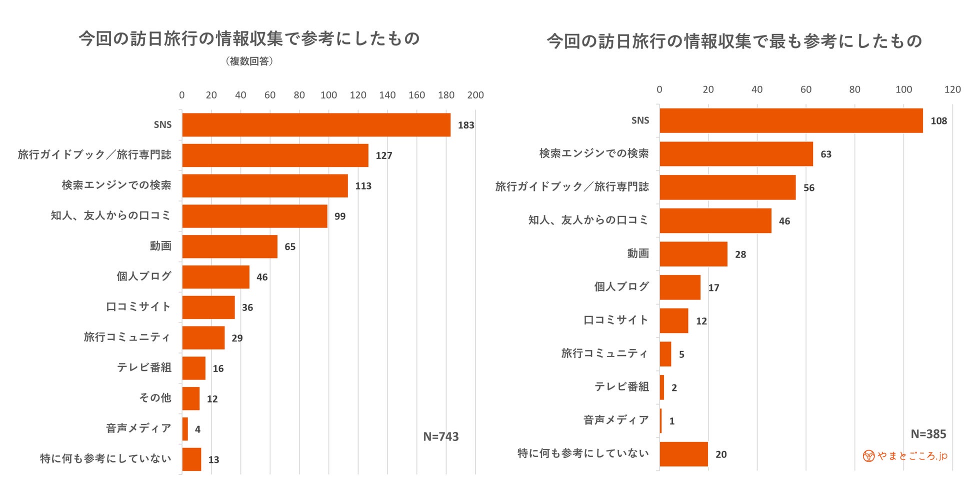 外国人観光客を対象にした訪日旅行の動向を調査|インバウンド需要復活後の変化は? 株式会社やまとごころ