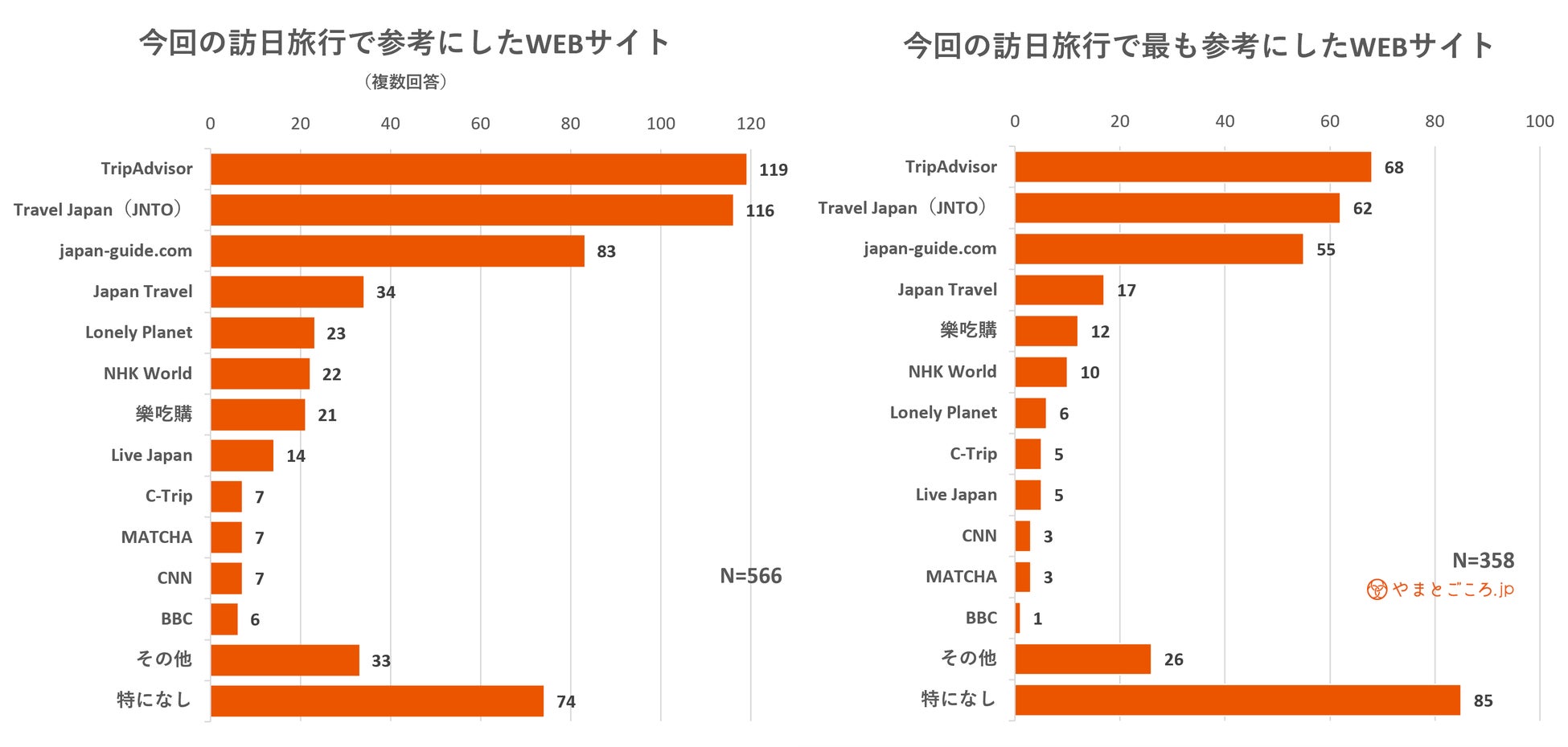 外国人観光客を対象にした訪日旅行の動向を調査|インバウンド需要復活後の変化は? 株式会社やまとごころ