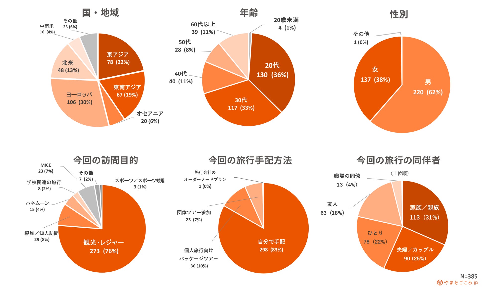 外国人観光客を対象にした訪日旅行の動向を調査|インバウンド需要復活後の変化は? 株式会社やまとごころ