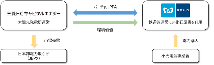 東京メトロと三菱HCキャピタルエナジーがバーチャルPPAを締結 | 東京地下鉄株式会社のプレスリリース