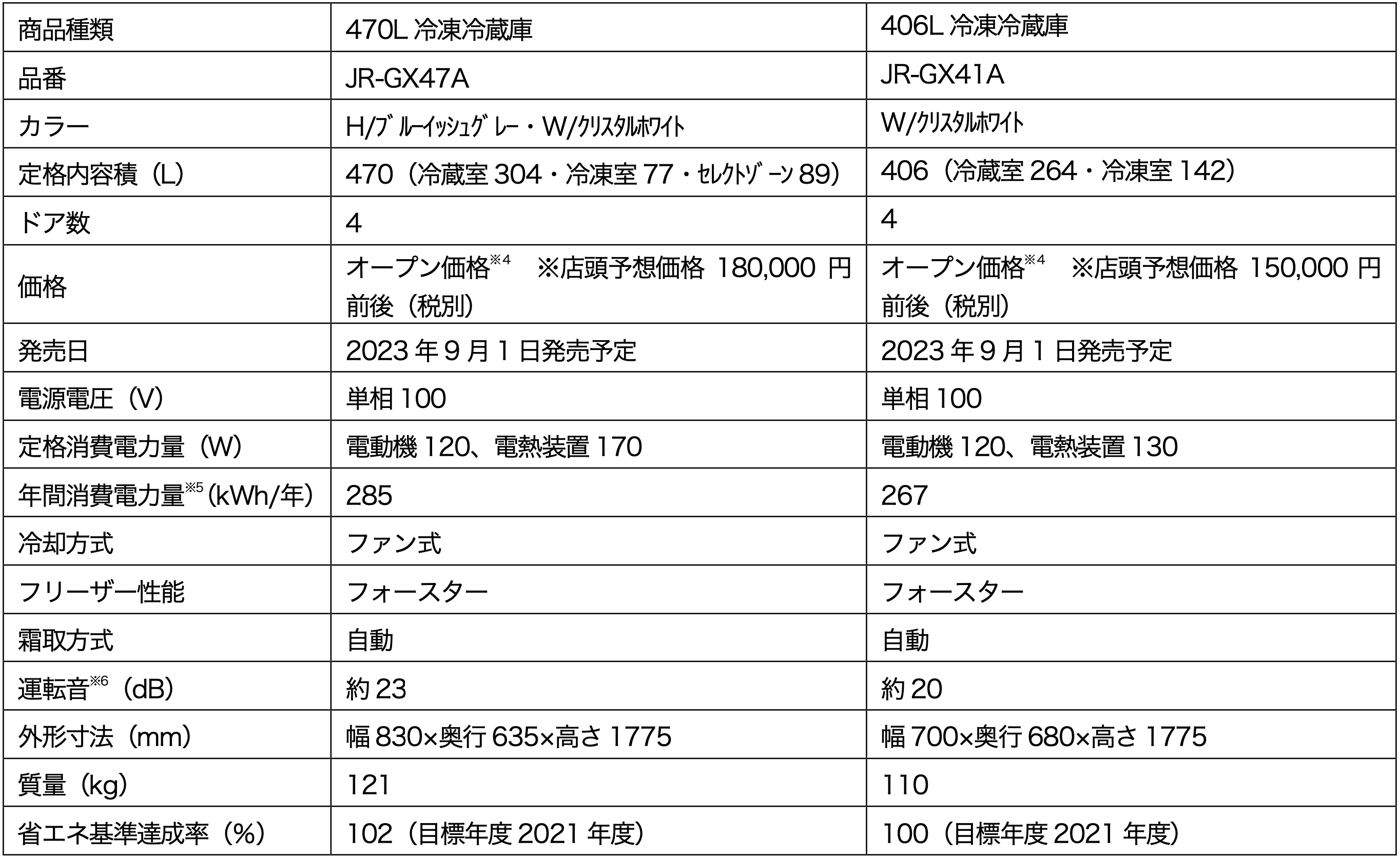 ハイアール、”これからは、冷凍基準。”をコンセプトに、冷凍を主役にした冷凍冷蔵庫2機種、470L『CŌRU（コール）』、406L『CŌRU ...