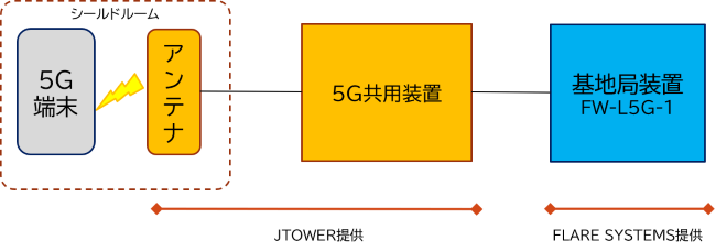 JTOWERのローカル5G共用機とFLARE SYSTEMSのソフトウェア基地局において、準同期TDDの接続試験に成功 | 株式会社JTOWERのプレスリリース