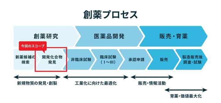 Pksha、大手製薬企業と協働し創薬プロセスを短縮する新たなaiソリューションを開発、医薬品業界へ来春販売開始予定 株式会社pksha