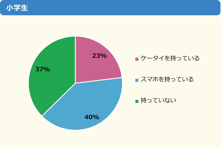 【調査結果】小中学生のおよそ7割が自分専用のケータイ・スマホを所有、一番の使い道は「youtubeなどの動画視聴」~「ニフティキッズ」にて