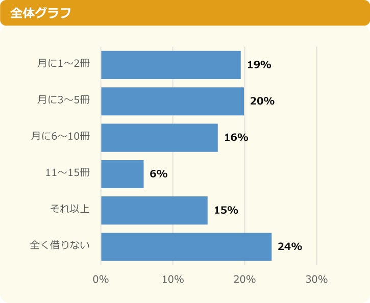 【調査結果】読書が好きな小中学生は90%、小学生では1カ月に「16冊以上」読む人が3割以上~「ニフティキッズ」にて「読書」についての調査を実施