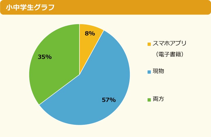 【調査結果】読書が好きな小中学生は90%、小学生では1カ月に「16冊以上」読む人が3割以上~「ニフティキッズ」にて「読書」についての調査を実施