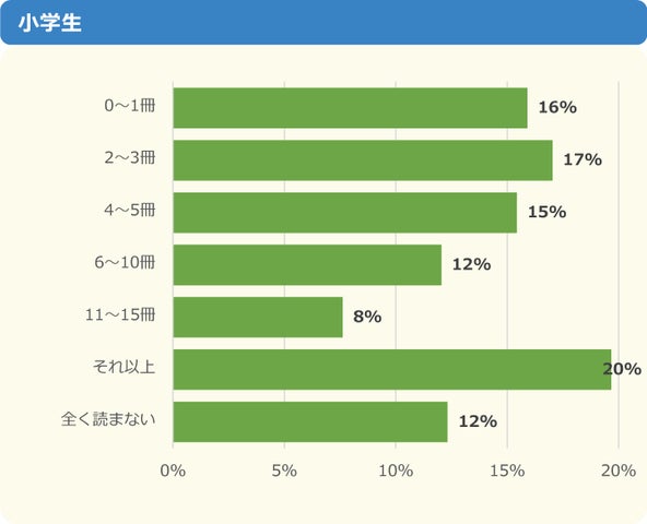 【調査結果】読書が好きな小中学生は90%、小学生では1カ月に「16冊以上」読む人が3割以上~「ニフティキッズ」にて「読書」についての調査を実施