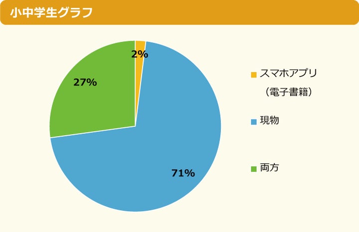 【調査結果】読書が好きな小中学生は90%、小学生では1カ月に「16冊以上」読む人が3割以上~「ニフティキッズ」にて「読書」についての調査を実施