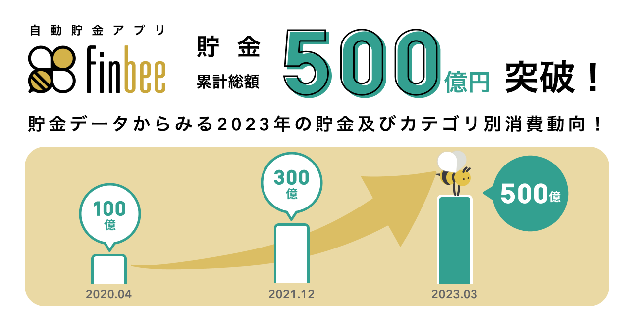 【貯金累計総額500億円突破！】貯金アプリfinbee（フィンビー）、平均貯金額は前年比30％増加。 | 株式会社ネストエッグのプレスリリース