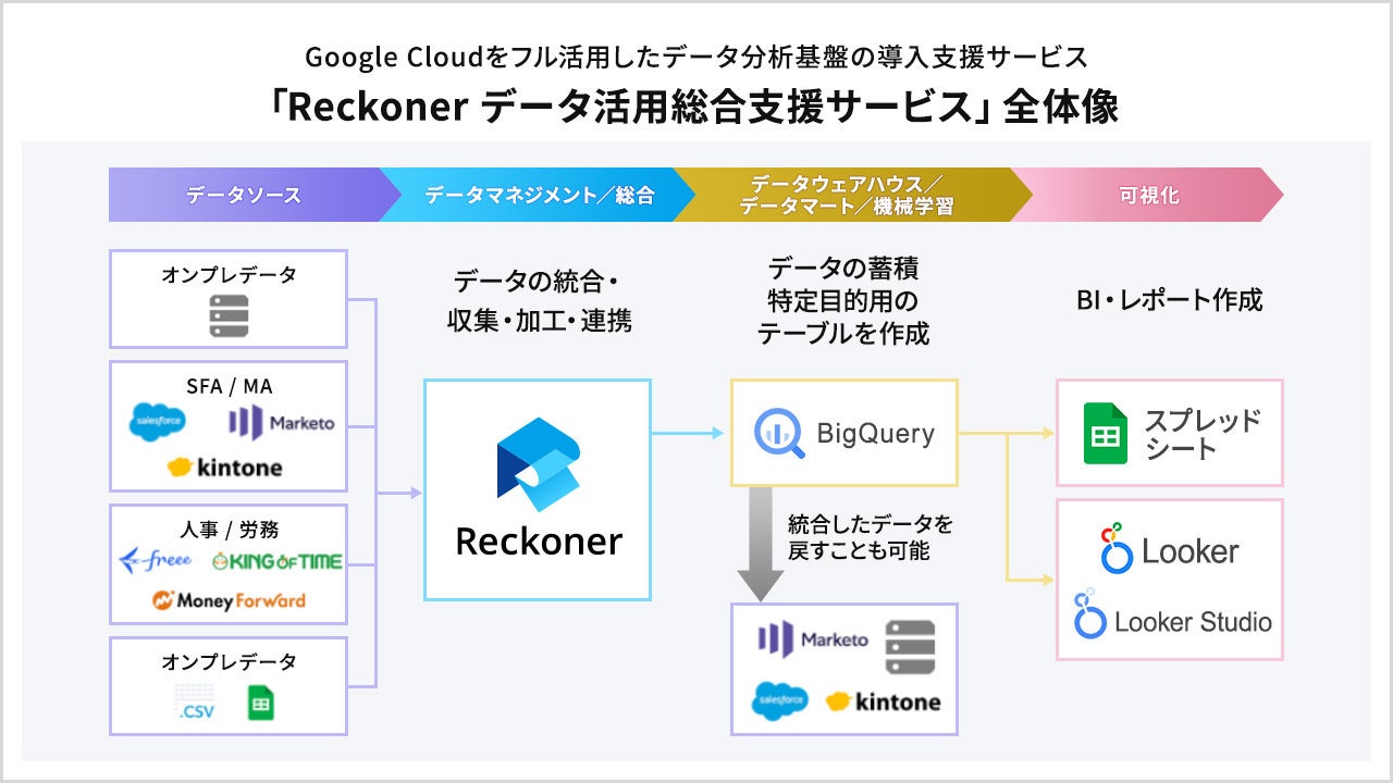 Reckoner、Google Cloud をフル活用したデータ分析基盤構築支援キャンペーンを開始！ | 株式会社スリーシェイクのプレスリリース