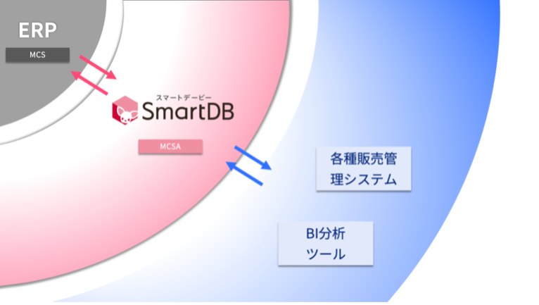 日経、基幹システム：ERPのフロント基盤としてSmartDB(R)を導入 | 株式会社ドリーム・アーツのプレスリリース