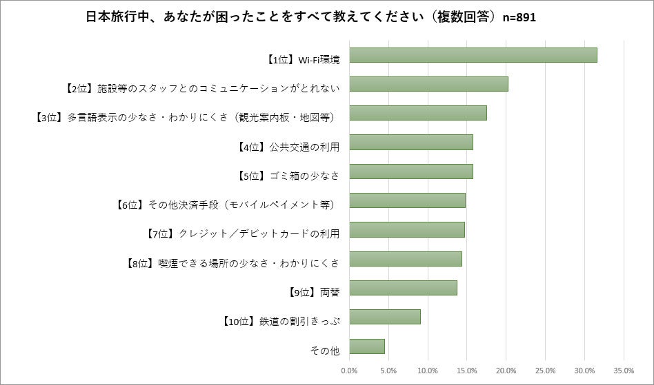 訪日外国人が「日本で不便に思うこと」のランキング。「地球の歩き方」が展開する訪日旅行情報サイト「good Luck Trip」が発表