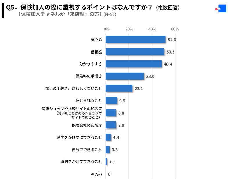保険会社・代理店の営業職員経由で保険に加入する人が約5割!保険加入の決め手は「信頼感」と「安心感」【sasuke Financial Lab
