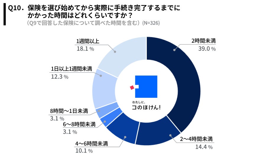保険会社・代理店の営業職員経由で保険に加入する人が約5割!保険加入の決め手は「信頼感」と「安心感」【sasuke Financial Lab