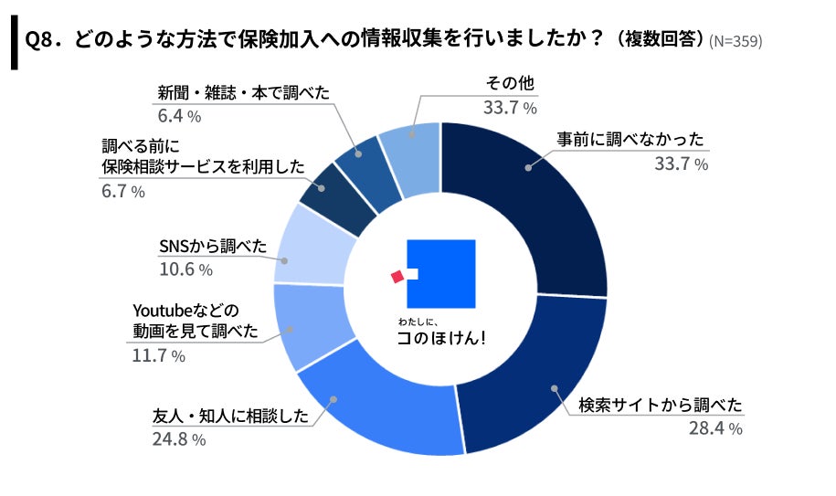 保険会社・代理店の営業職員経由で保険に加入する人が約5割!保険加入の決め手は「信頼感」と「安心感」【sasuke Financial Lab