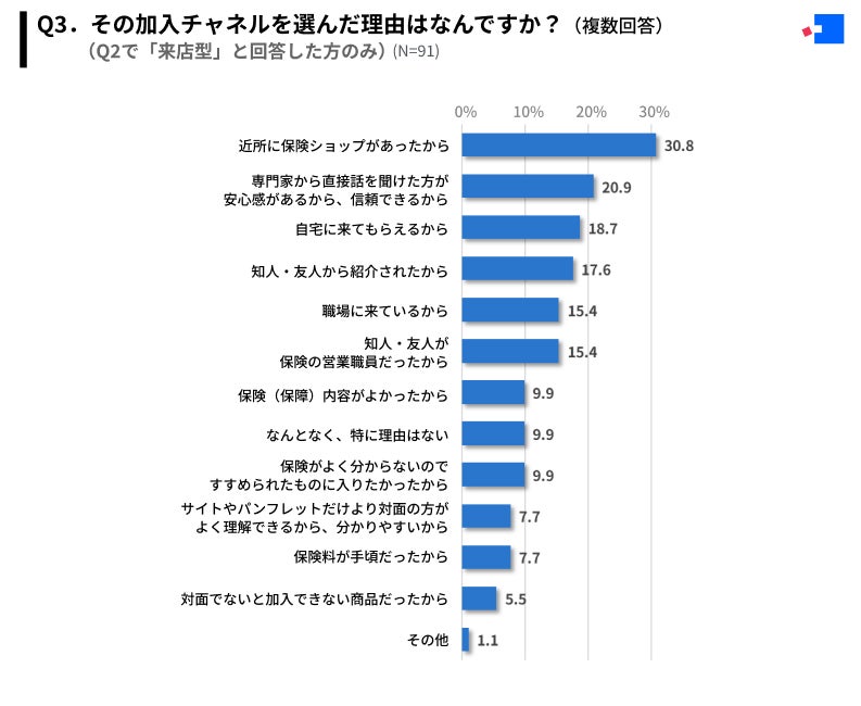 保険会社・代理店の営業職員経由で保険に加入する人が約5割!保険加入の決め手は「信頼感」と「安心感」【sasuke Financial Lab