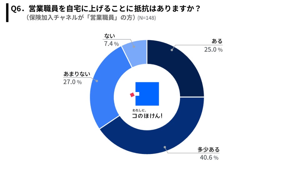 保険会社・代理店の営業職員経由で保険に加入する人が約5割!保険加入の決め手は「信頼感」と「安心感」【sasuke Financial Lab