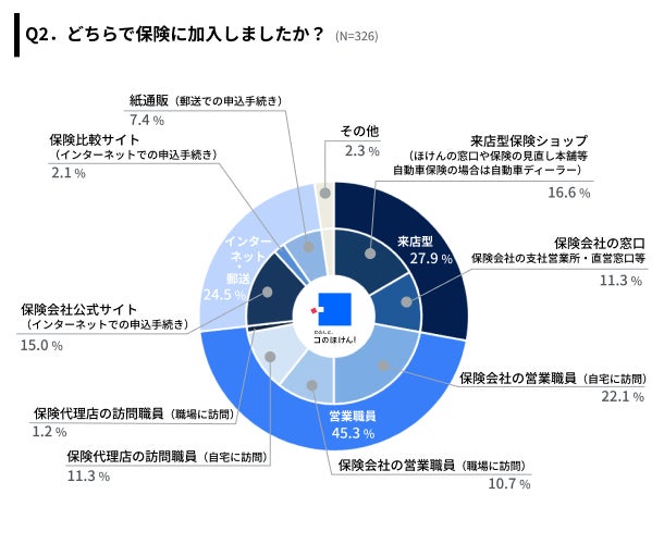 保険会社・代理店の営業職員経由で保険に加入する人が約5割!保険加入の決め手は「信頼感」と「安心感」【sasuke Financial Lab