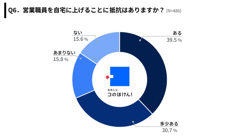 保険会社・代理店の営業職員経由で保険に加入する人が約5割!保険加入の決め手は「信頼感」と「安心感」【sasuke Financial Lab