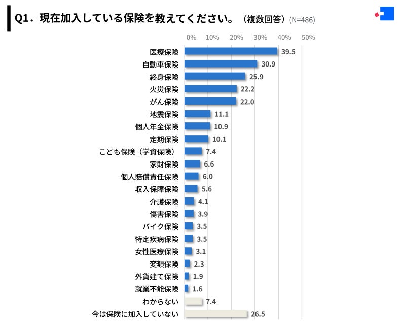 保険会社・代理店の営業職員経由で保険に加入する人が約5割!保険加入の決め手は「信頼感」と「安心感」【sasuke Financial Lab