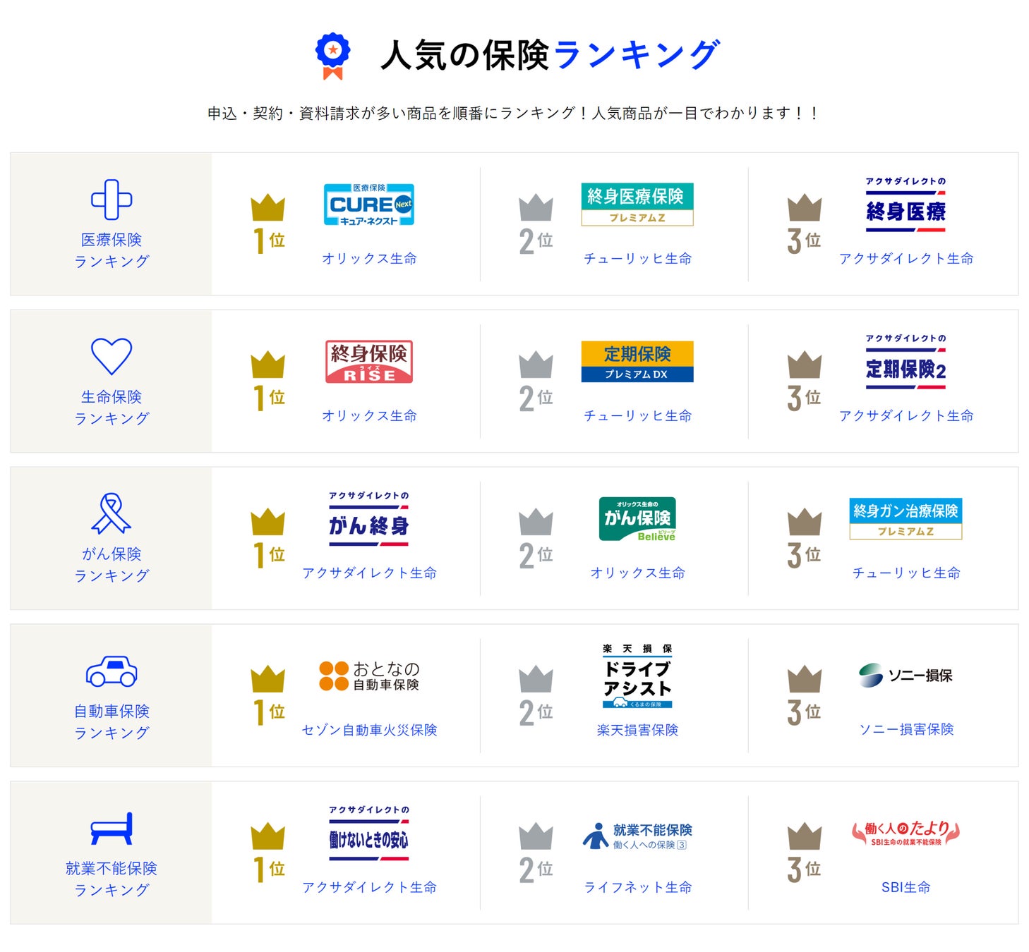 2022年9月版 人気の保険ランキングを発表しました!保険の診断・一括比較・見積もりサイト「コのほけん!」 Cnet Japan