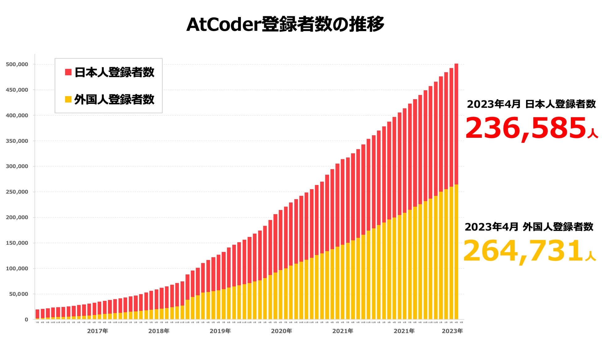 「atcoder」が全世界50万人突破!競技プログラミングの認知が高まり、海外でも登録者数急増中。中高生向けリーグも開催し、普及に貢献