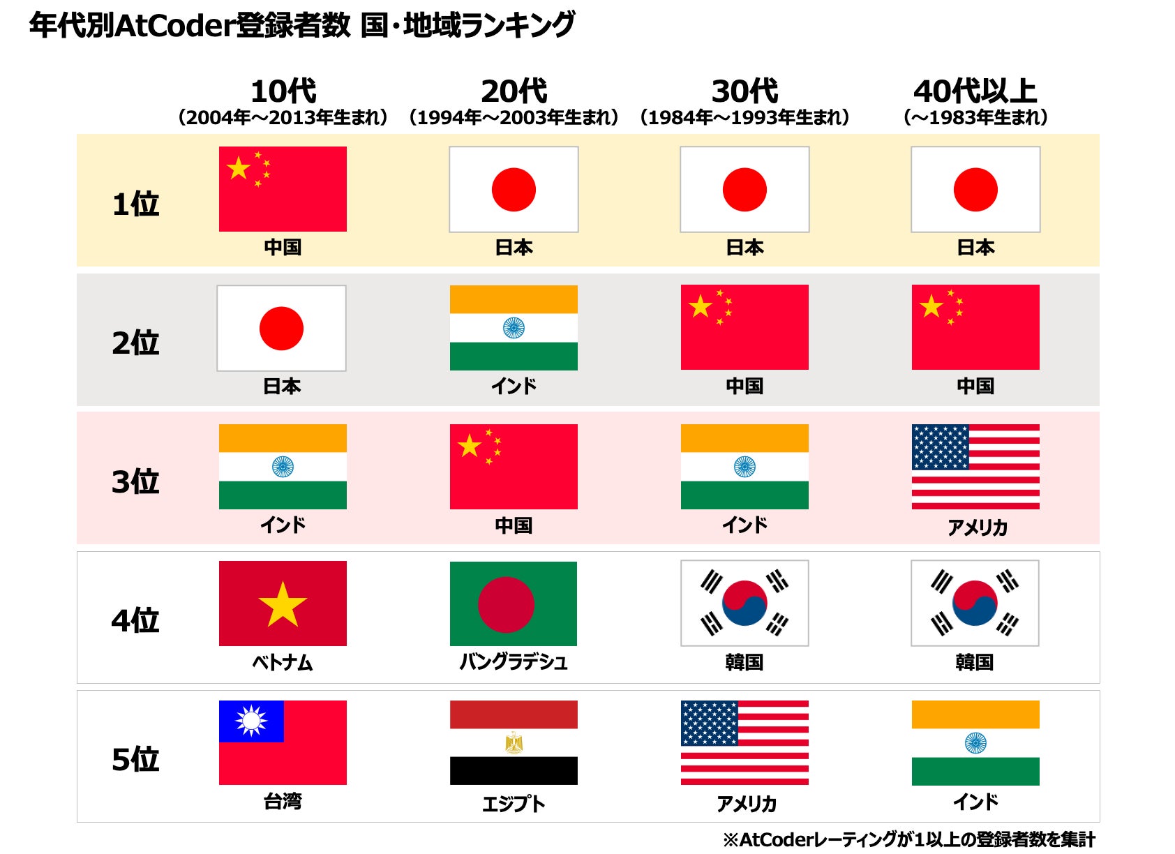 「atcoder」が全世界50万人突破!競技プログラミングの認知が高まり、海外でも登録者数急増中。中高生向けリーグも開催し、普及に貢献