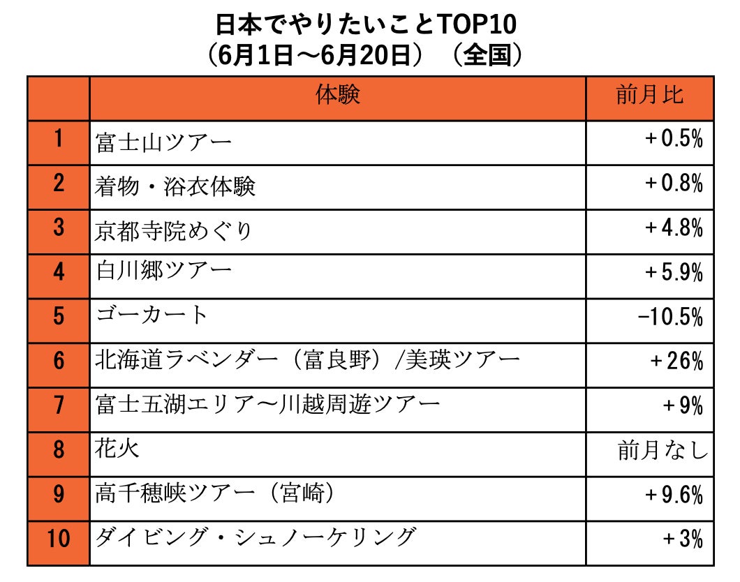 【訪日観光no 1プラットフォームklook】「2023年夏、訪日外国人観光客が“日本でやりたいこと”top10」発表 Klook