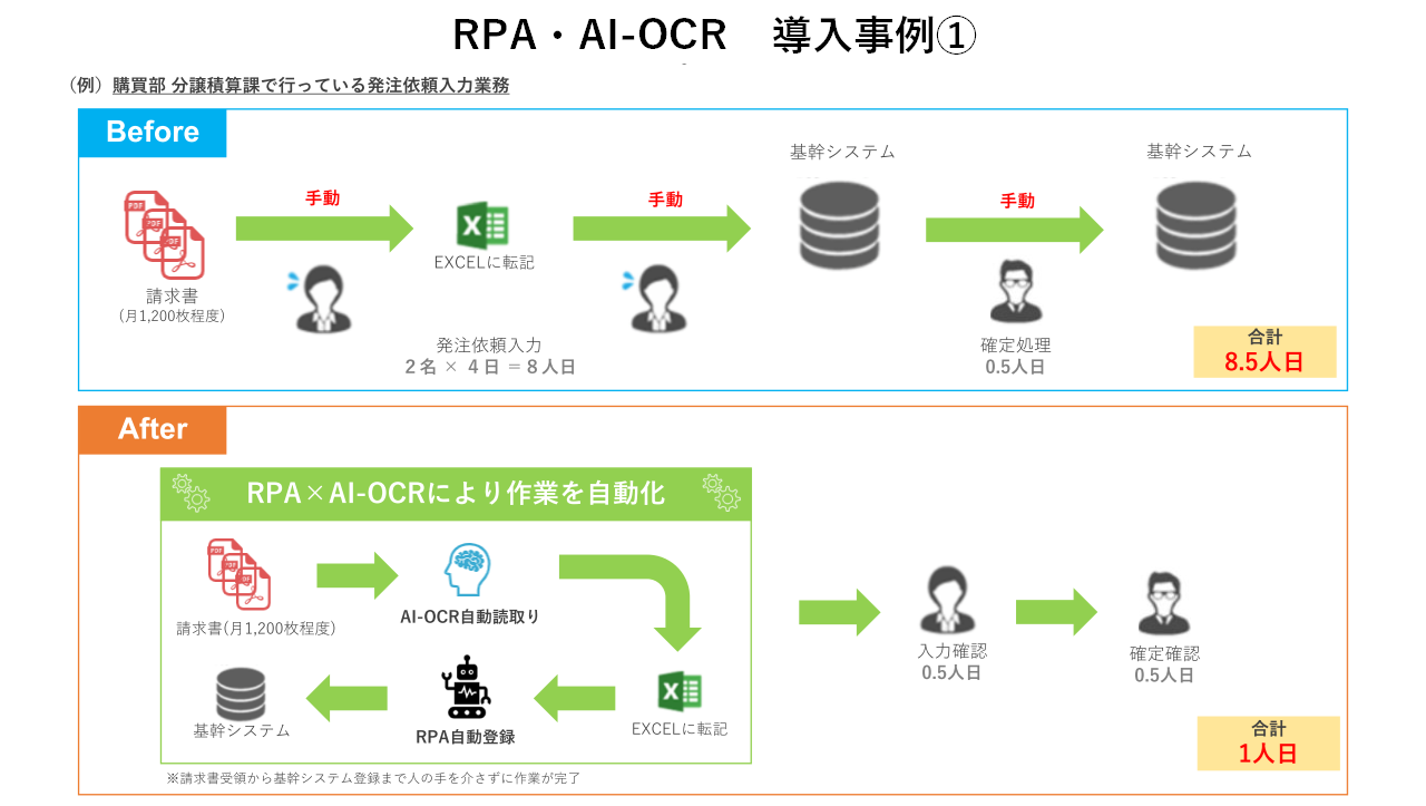RPA・AI-OCR技術の活用により生産性向上を実現 | ケイアイスター不動産株式会社のプレスリリース